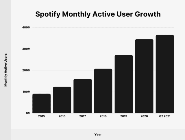 Spotify User Stats (Updated March 2023)