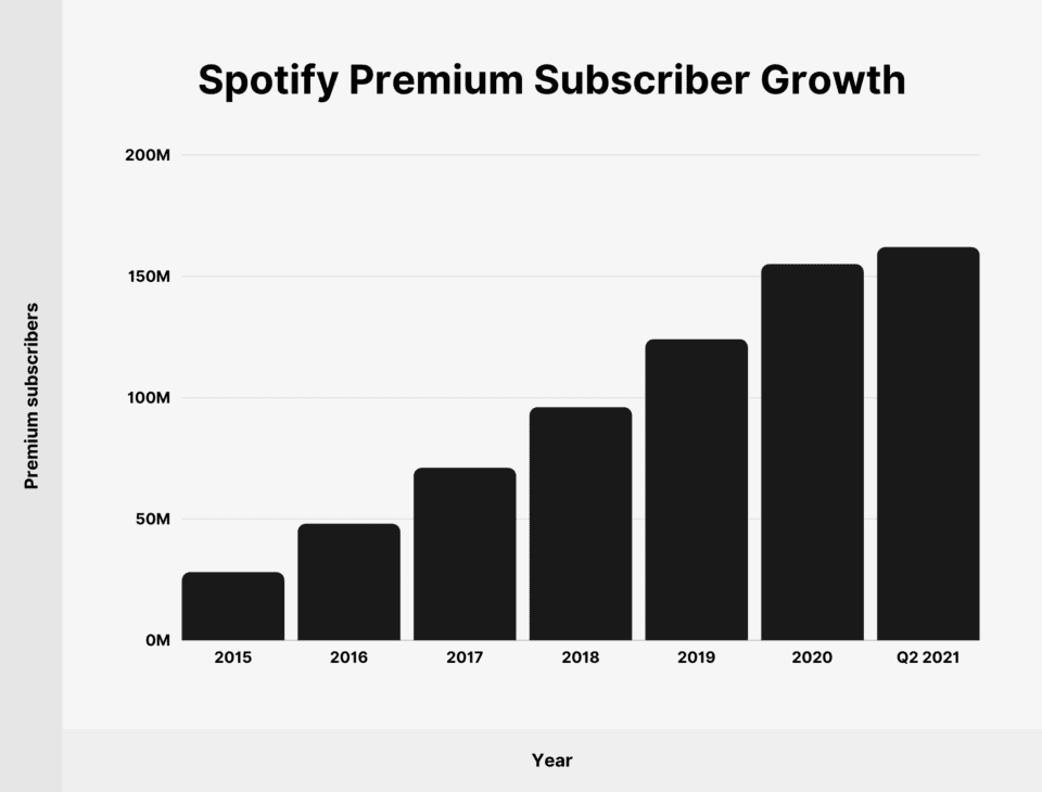 Spotify User Stats (Updated March 2023)
