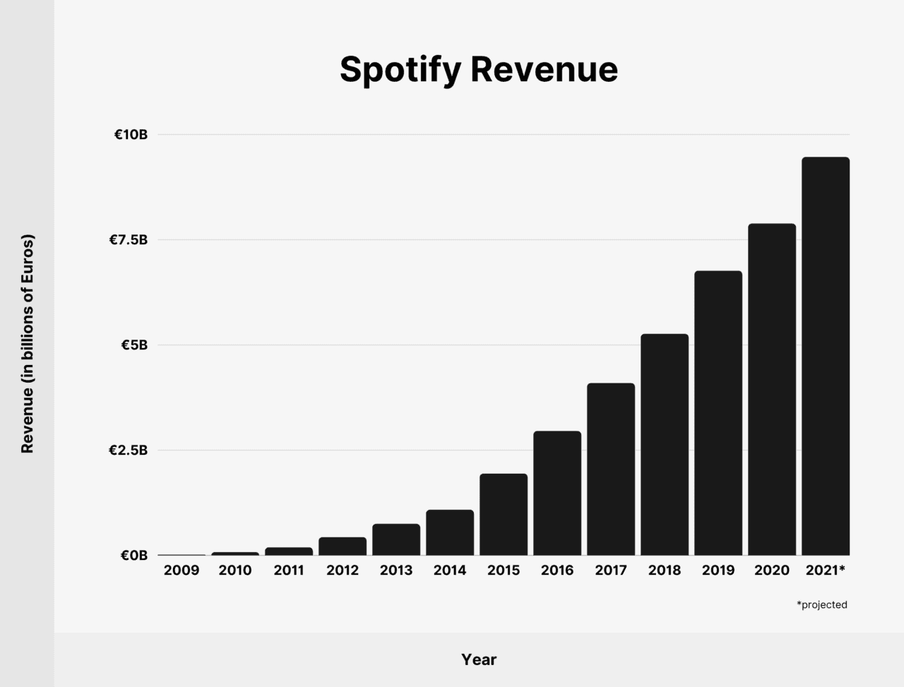 Spotify User Stats (Updated March 2023)
