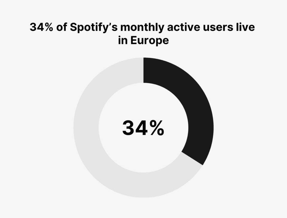 Spotify User Stats (Updated March 2023)