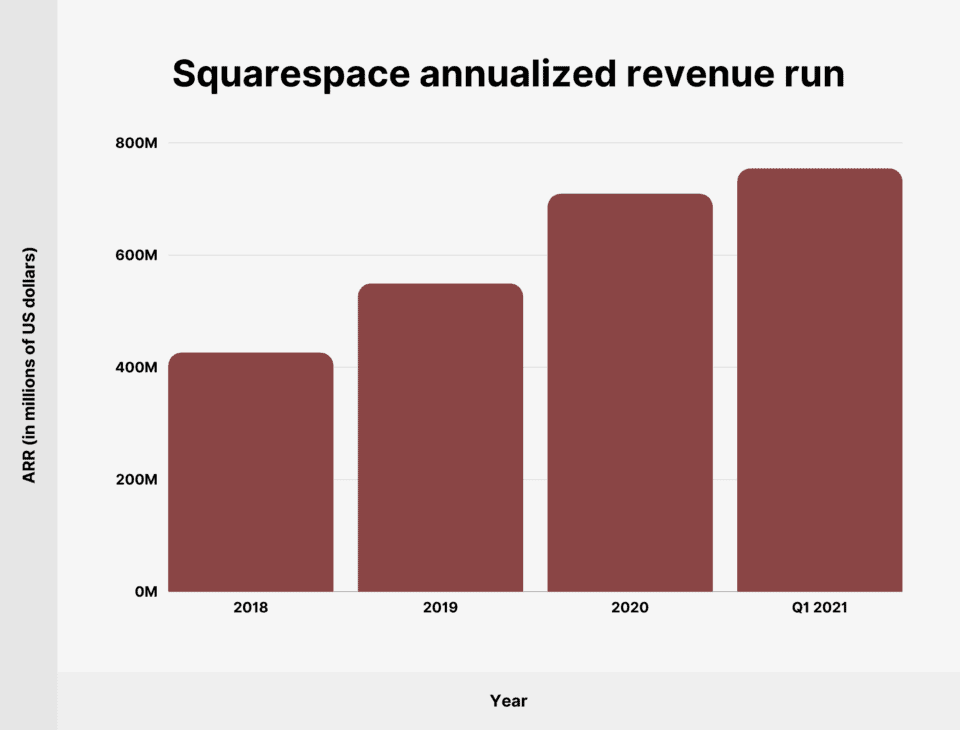 Squarespace Subscriber and Revenue Statistics for 2023