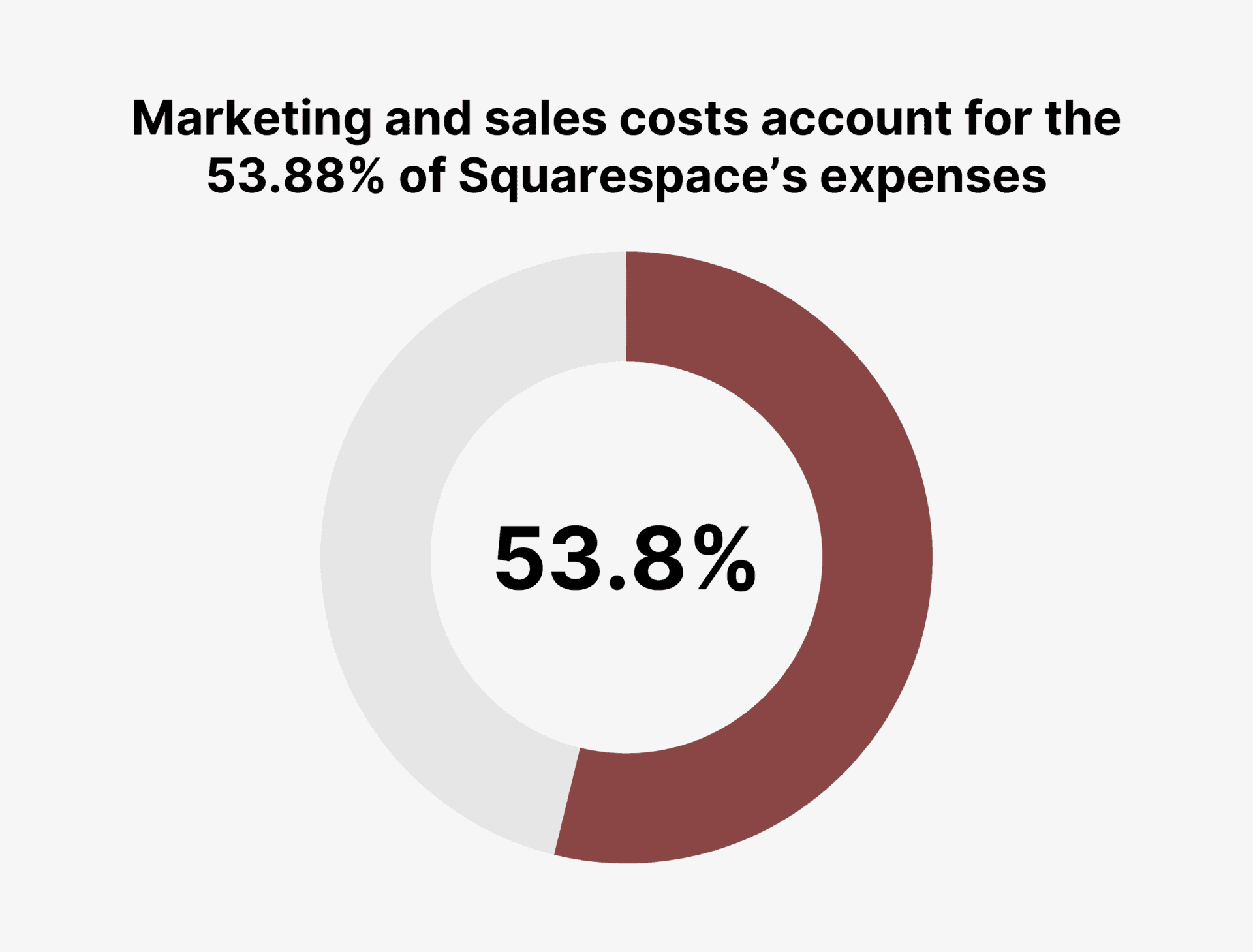 Squarespace Subscriber and Revenue Statistics for 2023