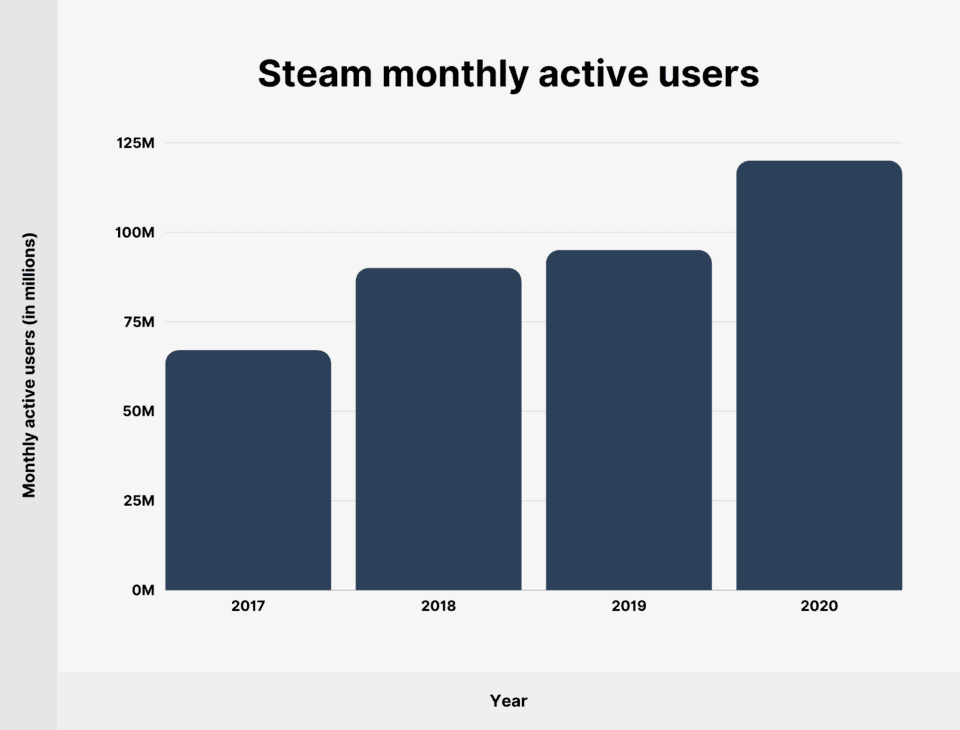 Steam Usage and Catalog Stats for 2023