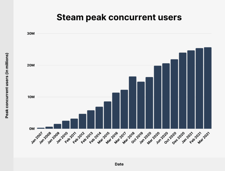 Steam Usage and Catalog Stats for 2023