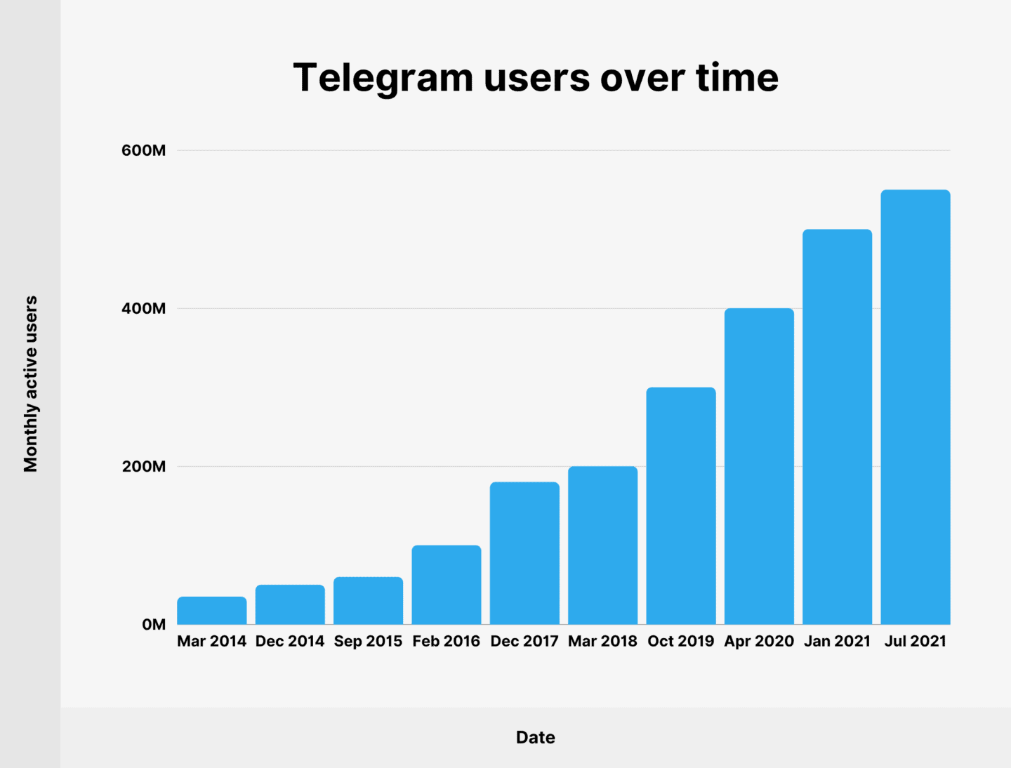 How Many People Use Telegram in 2023? 55 Telegram Stats
