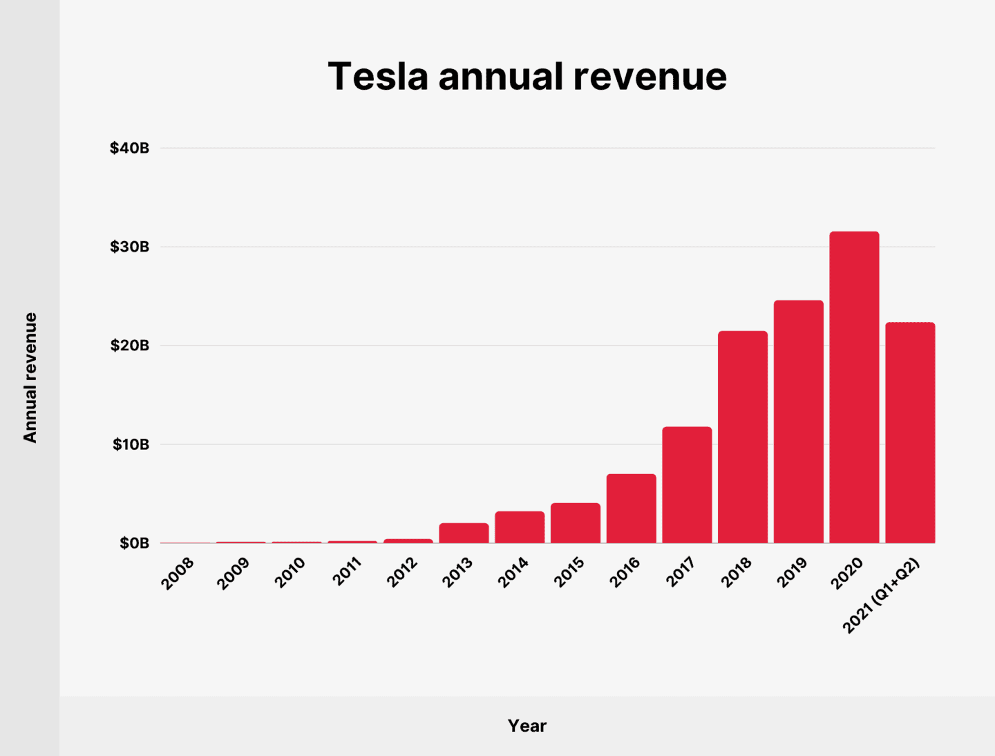 Tesla Revenue And Production Statistics For 2023
