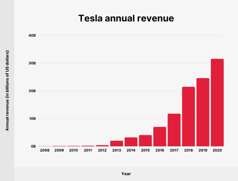 Tesla Revenue and Production Statistics for 2023