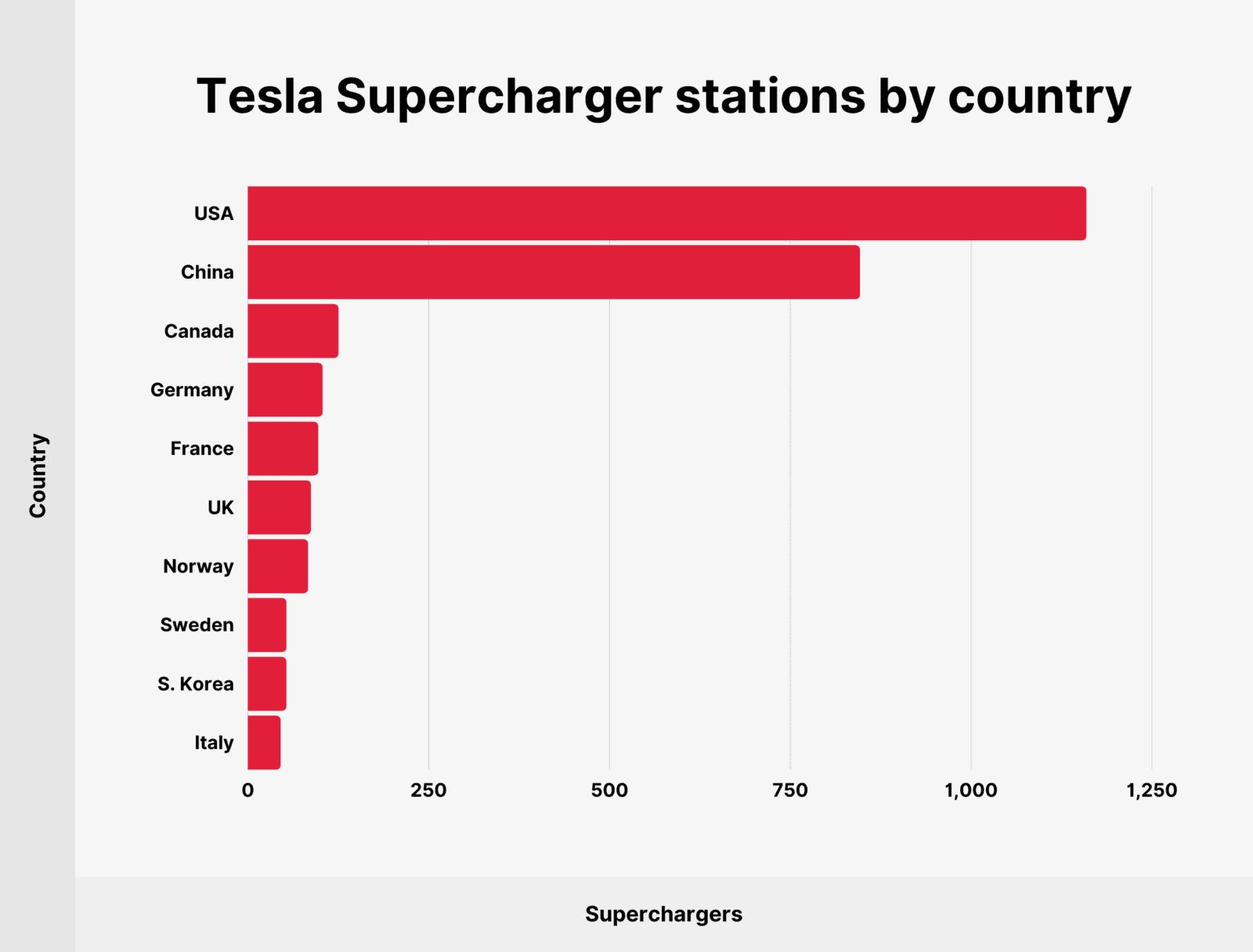 Tesla Revenue And Production Statistics For 2023