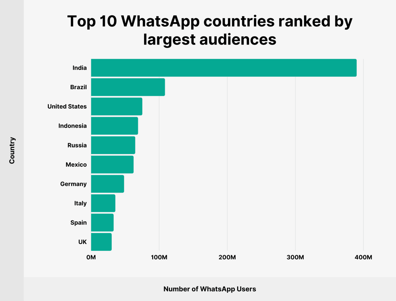 WhatsApp 2023 User Statistics: How Many People Use WhatsApp?
