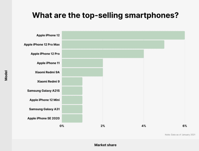 iPhone Users and Sales Stats for 2022