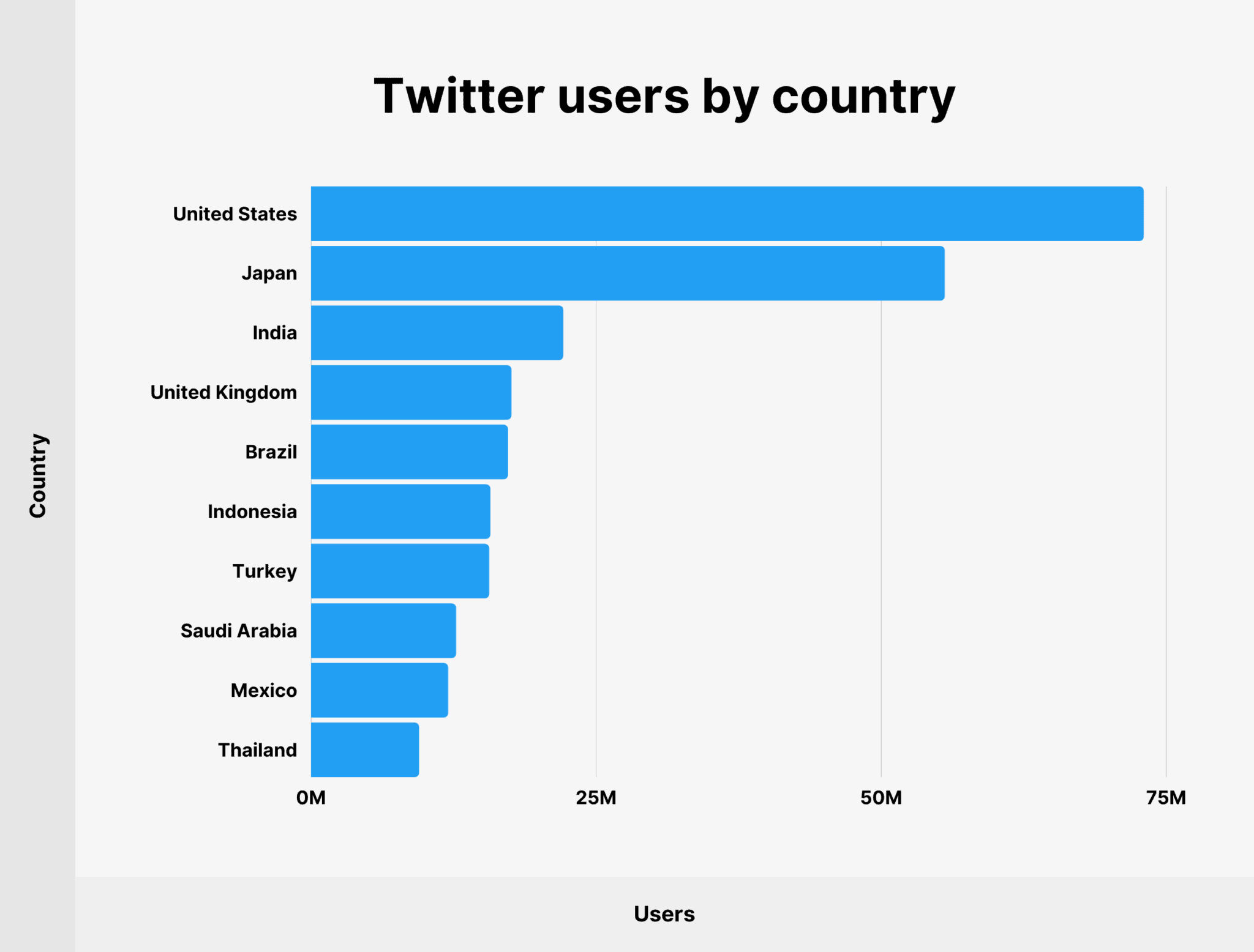 How Many People Use Twitter in 2023? [New Twitter Stats]