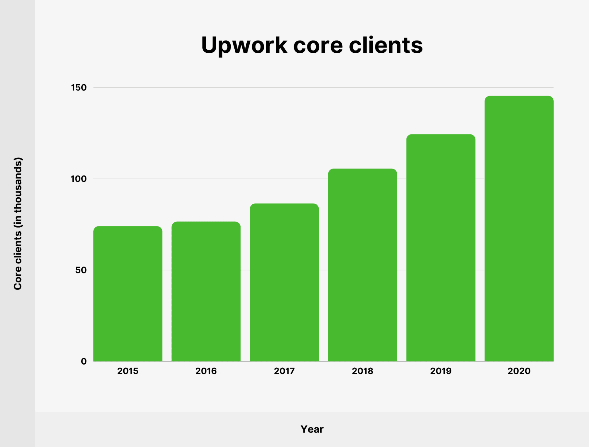 Upwork Revenue and Client Stats (2023)