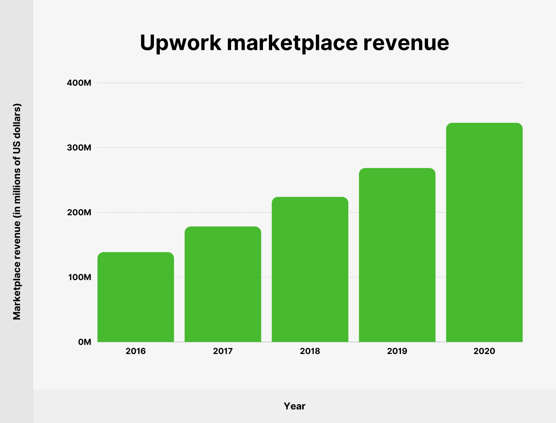Upwork Revenue and Client Stats (2023)