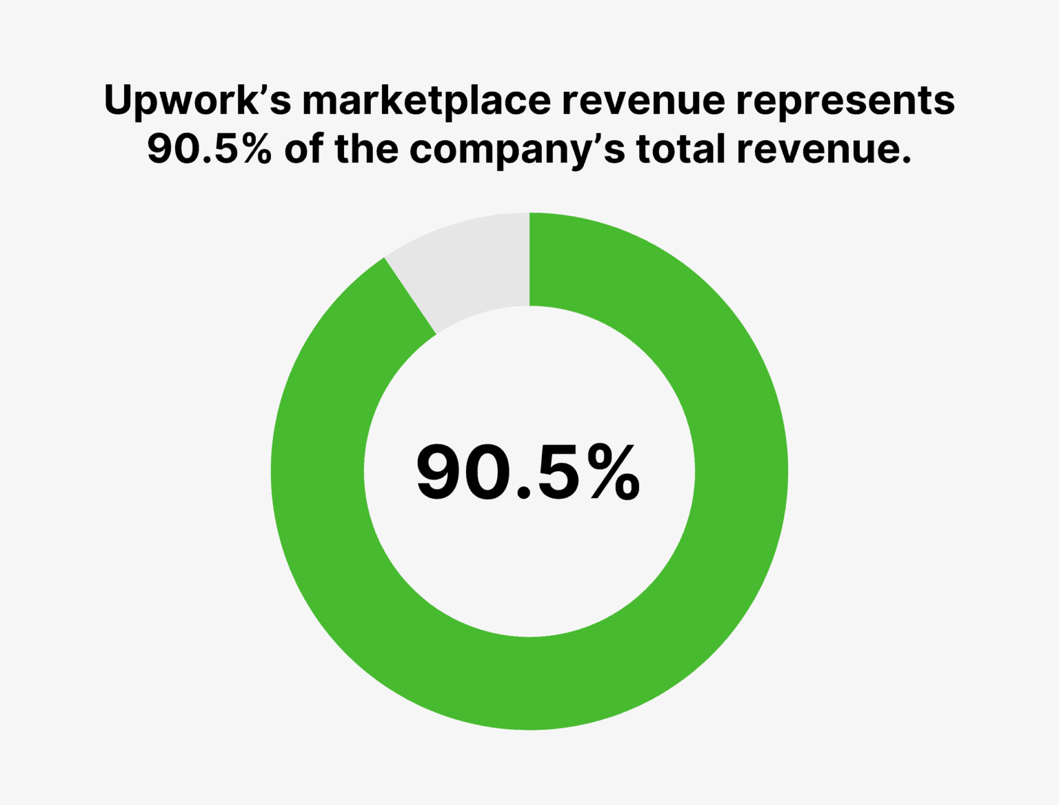 Upwork Revenue and Client Stats (2023)