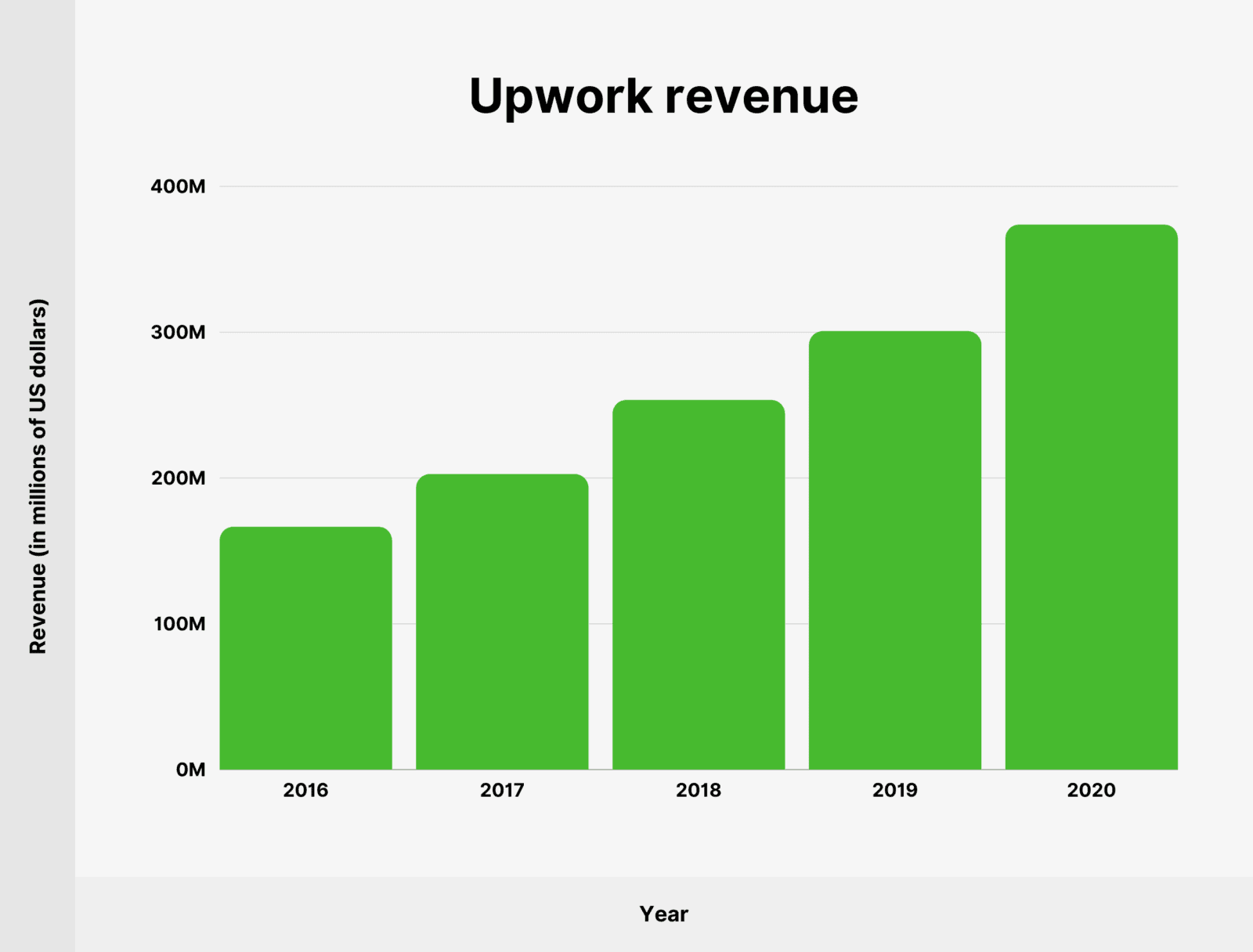 Upwork Revenue and Client Stats (2023)