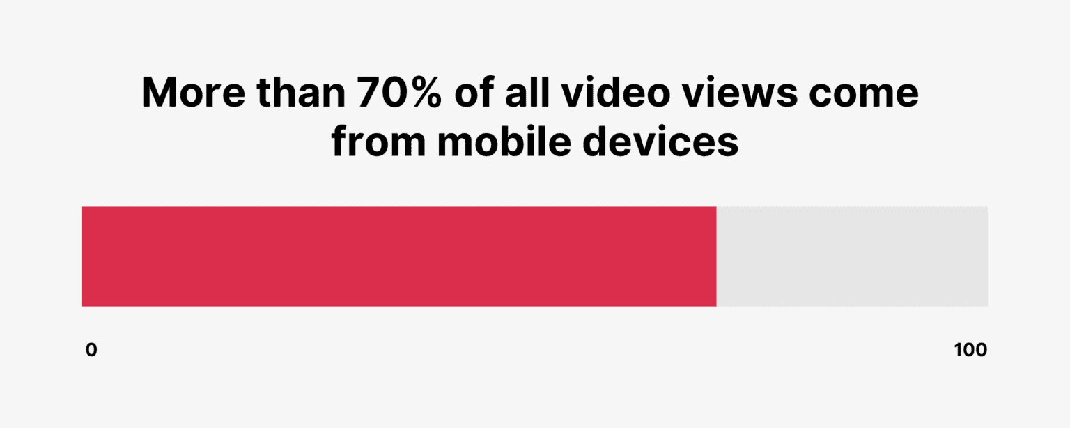 How Many People Use YouTube in 2023? [New Data]