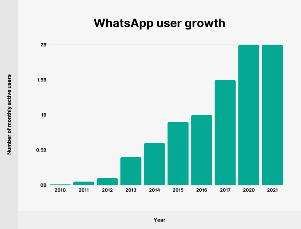 WhatsApp 2023 User Statistics: How Many People Use WhatsApp?