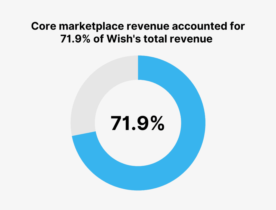 How Many Users Does Wish Have? User and Revenue Stats for 2023