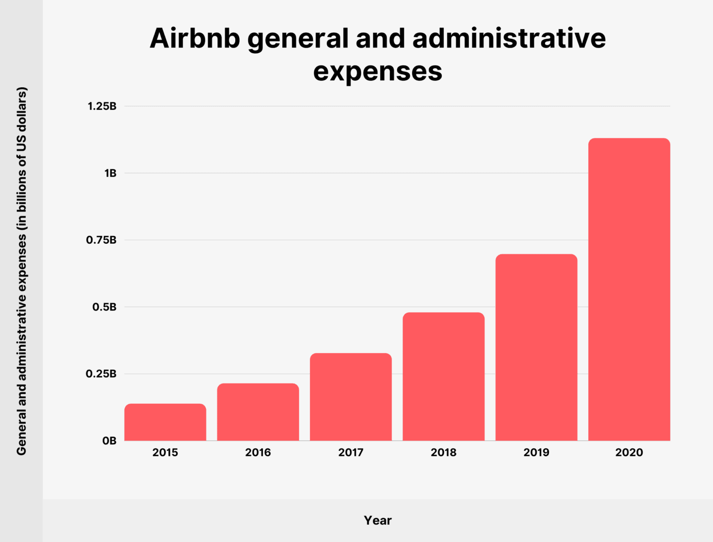 Airbnb Revenue and Booking Statistics (2023)