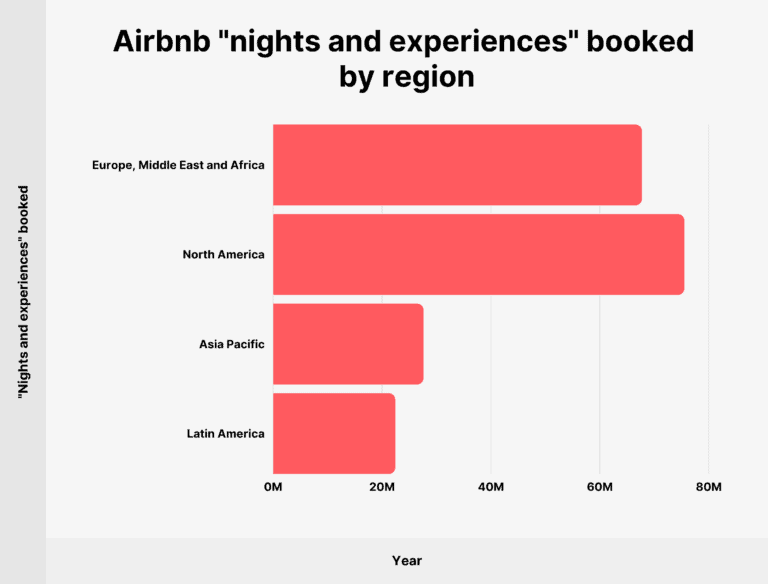 Airbnb Revenue and Booking Statistics (2023)