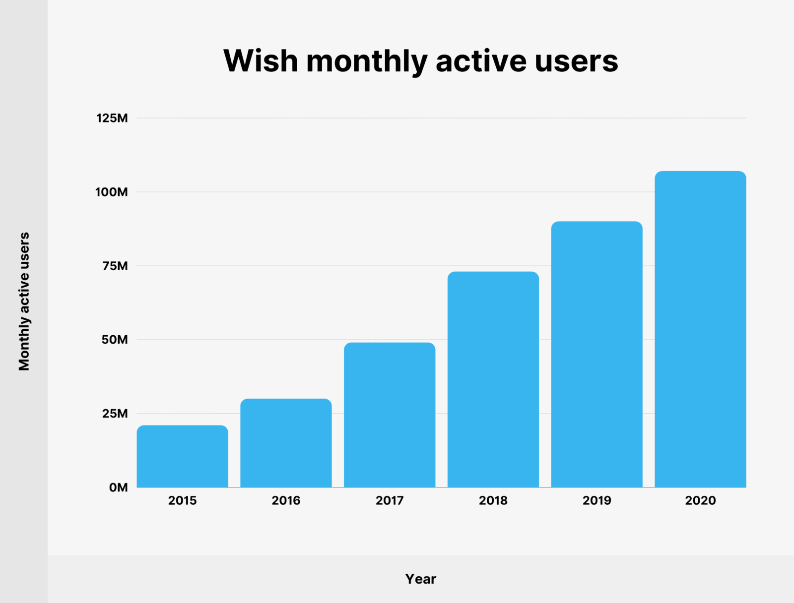 How Many Users Does Wish Have? User and Revenue Stats for 2023