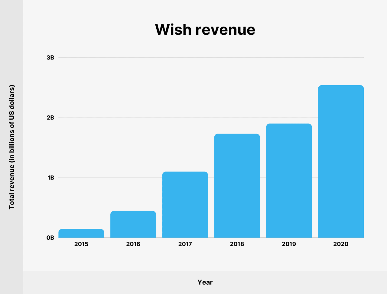 How Many Users Does Wish Have? User and Revenue Stats for 2023