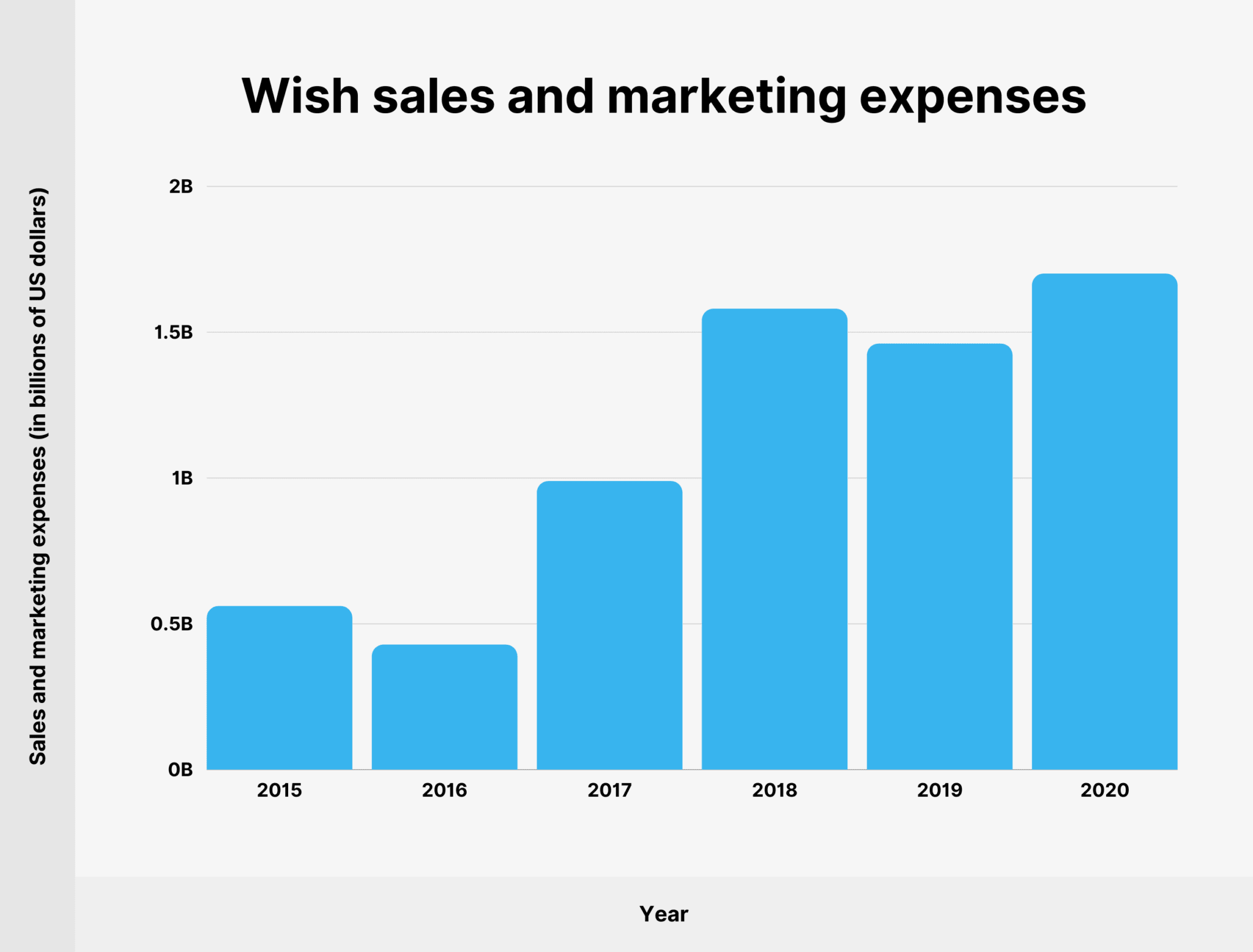 How Many Users Does Wish Have? User and Revenue Stats for 2023