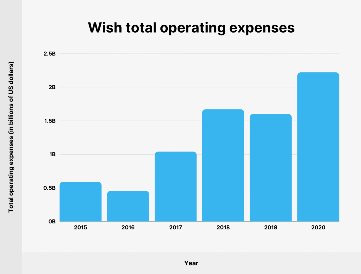 How Many Users Does Wish Have? User and Revenue Stats for 2023