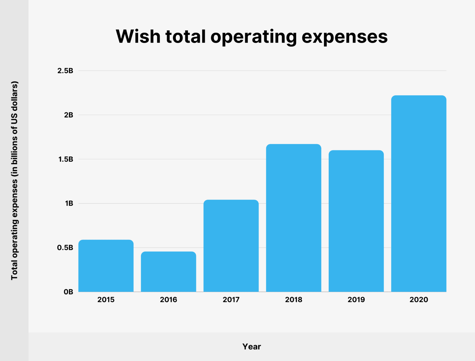 How Many Users Does Wish Have? User and Revenue Stats for 2023