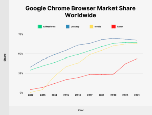 85+ Web Browser Market Share & Usage Statistics (2023)