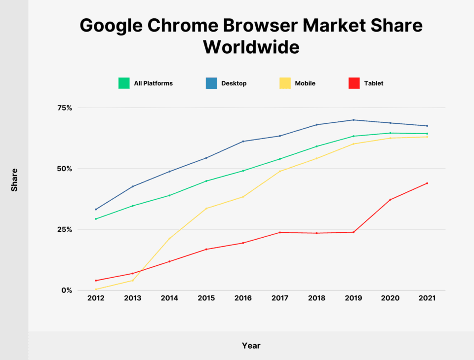 85+ Web Browser Market Share & Usage Statistics (2022)