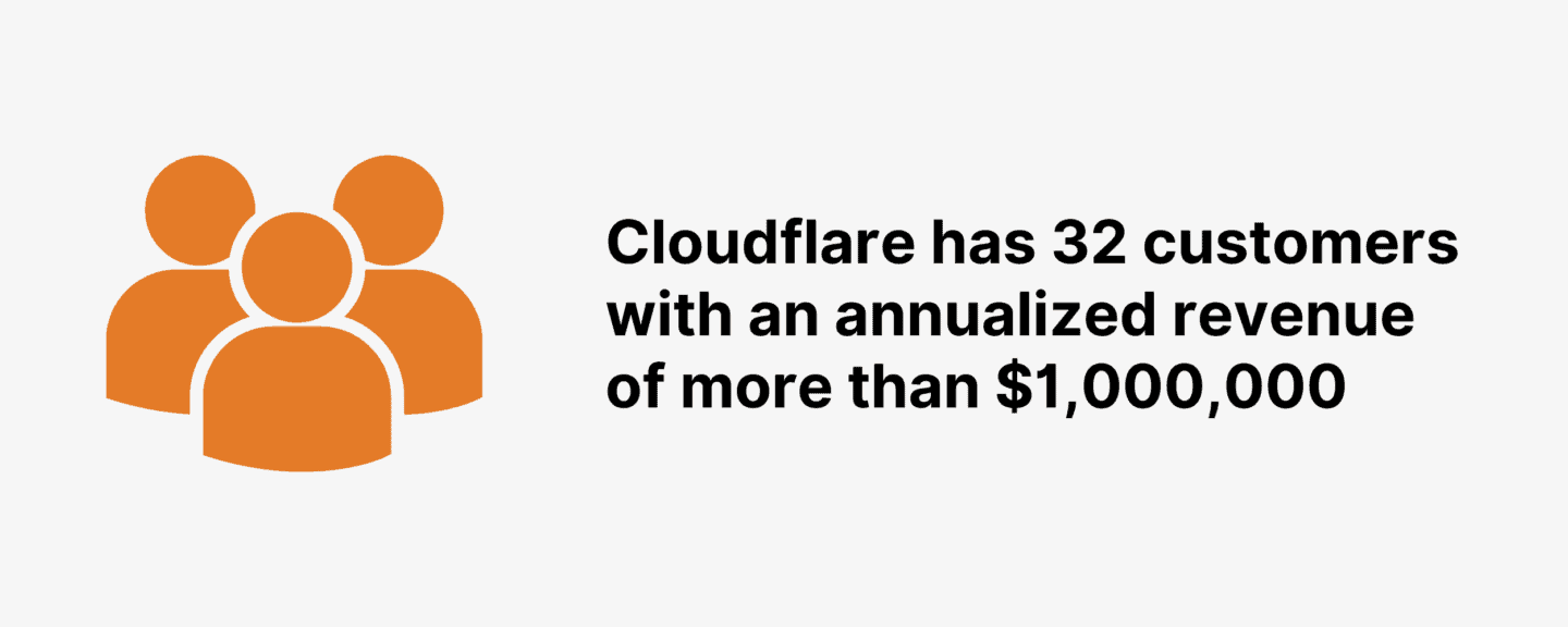 Cloudflare Stats for 2023: How Many Websites Use Cloudflare?