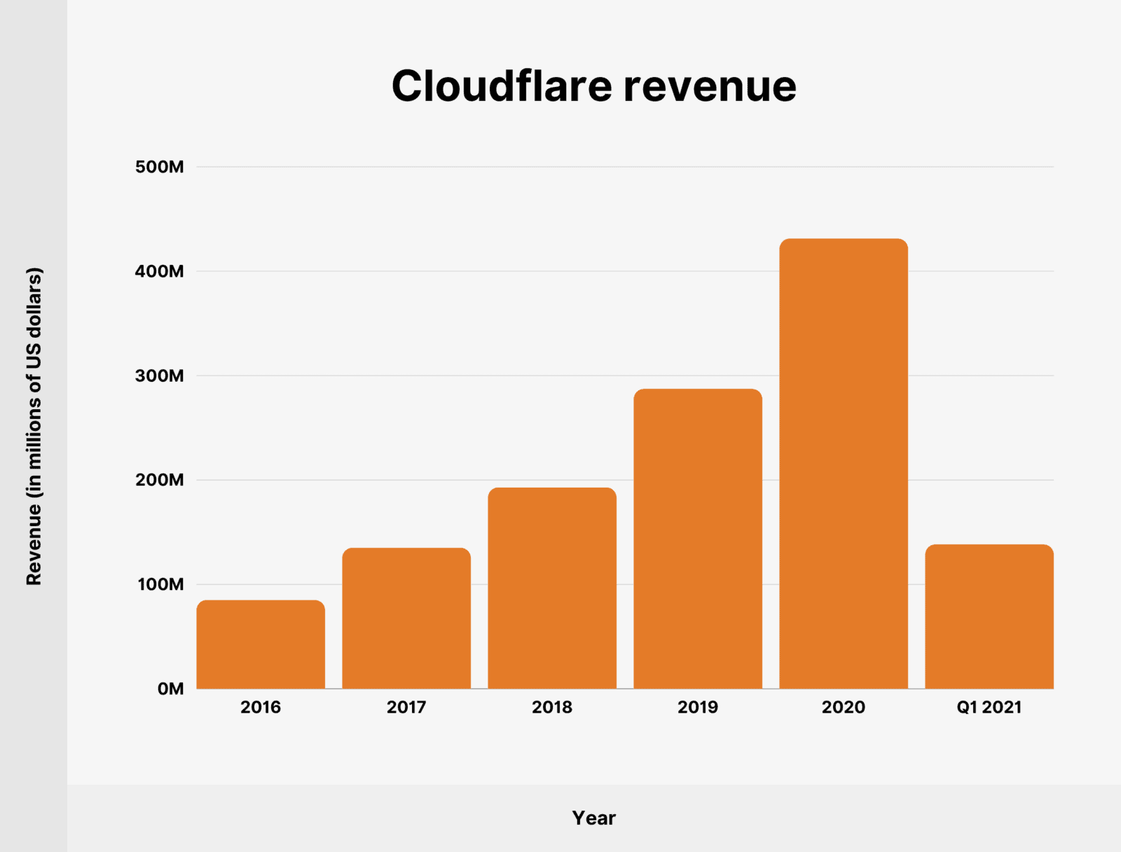 Cloudflare Stats for 2023: How Many Websites Use Cloudflare?