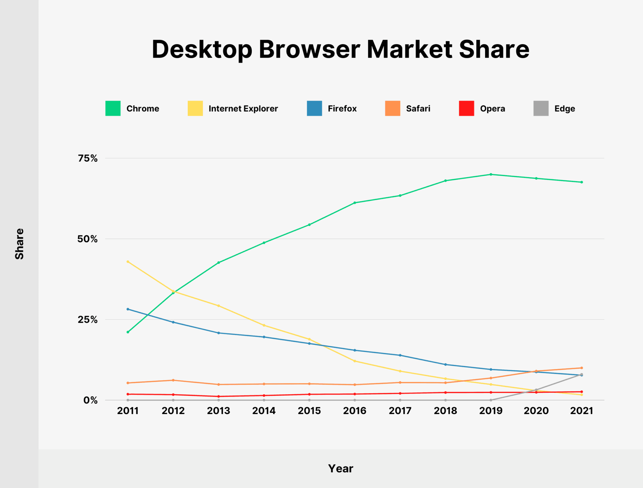 85+ Web Browser Market Share & Usage Statistics (2023)