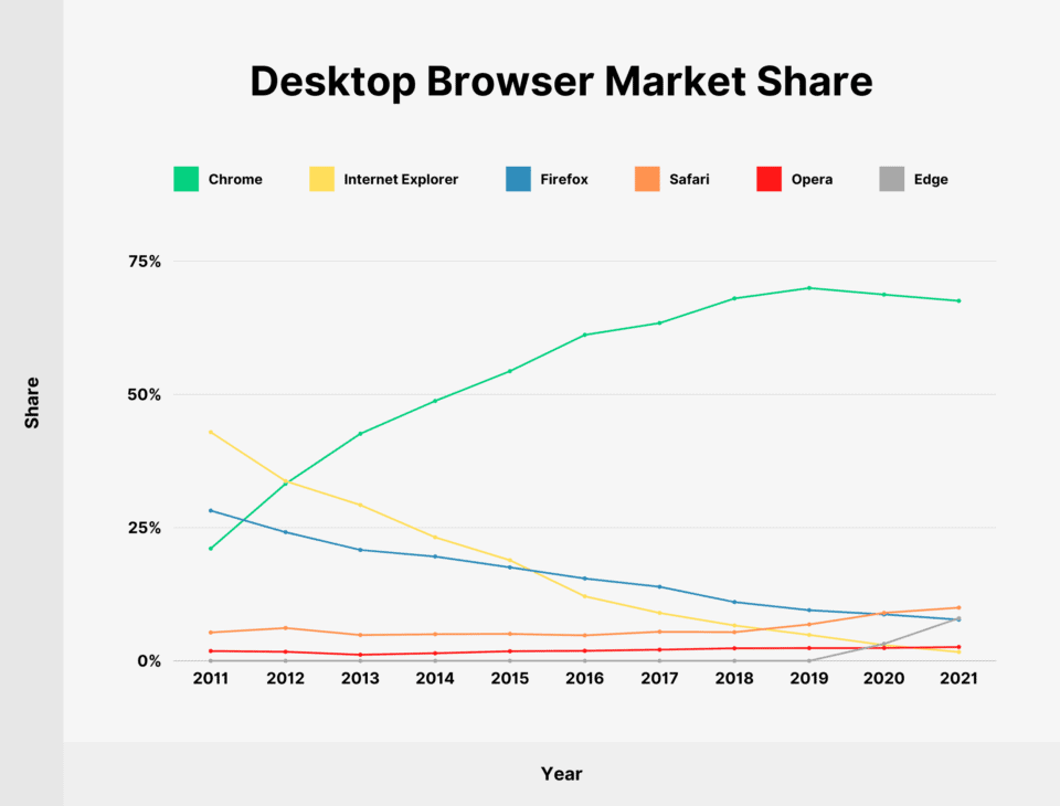 85+ Web Browser Market Share & Usage Statistics (2023)