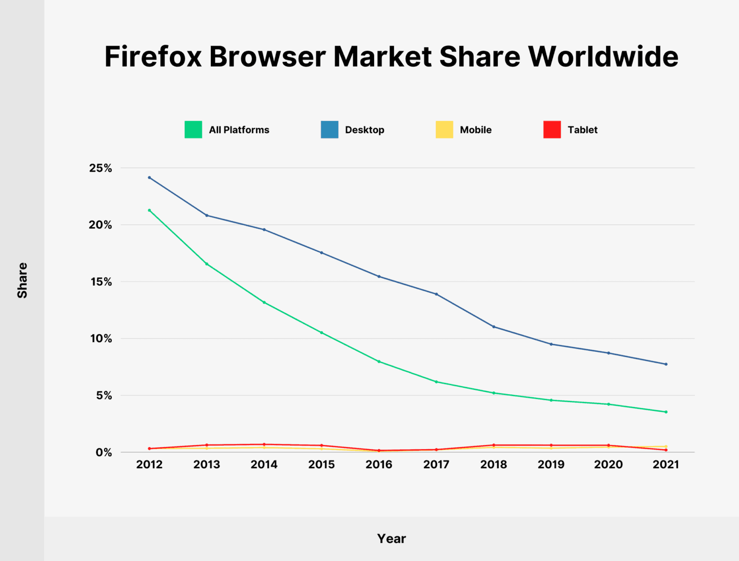 85+ Web Browser Market Share & Usage Statistics (2022)