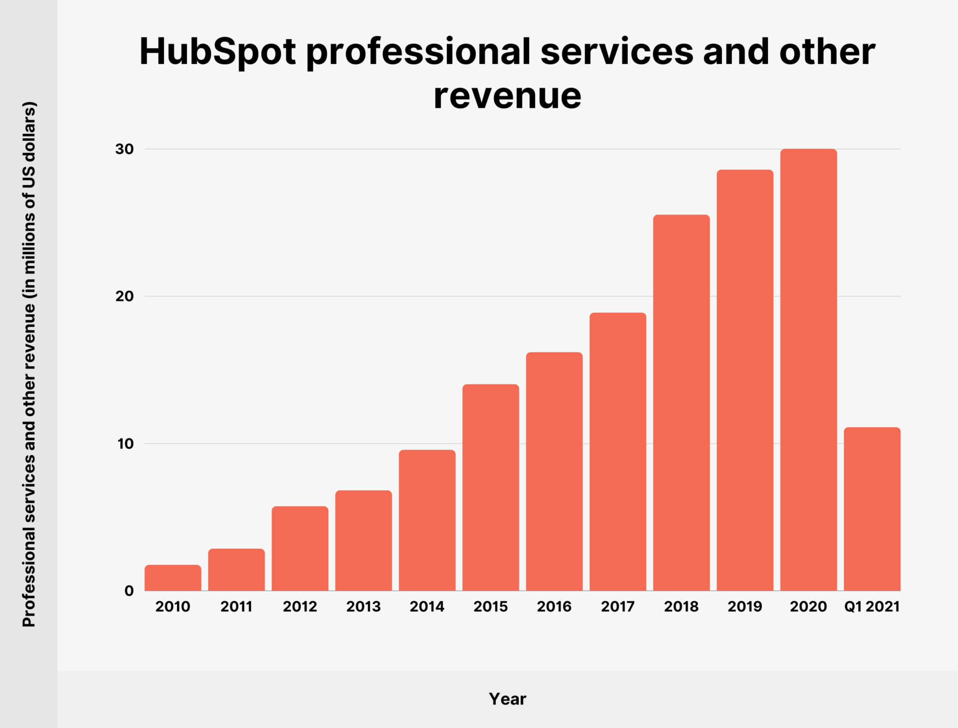 HubSpot User and Revenue Stats (2023)