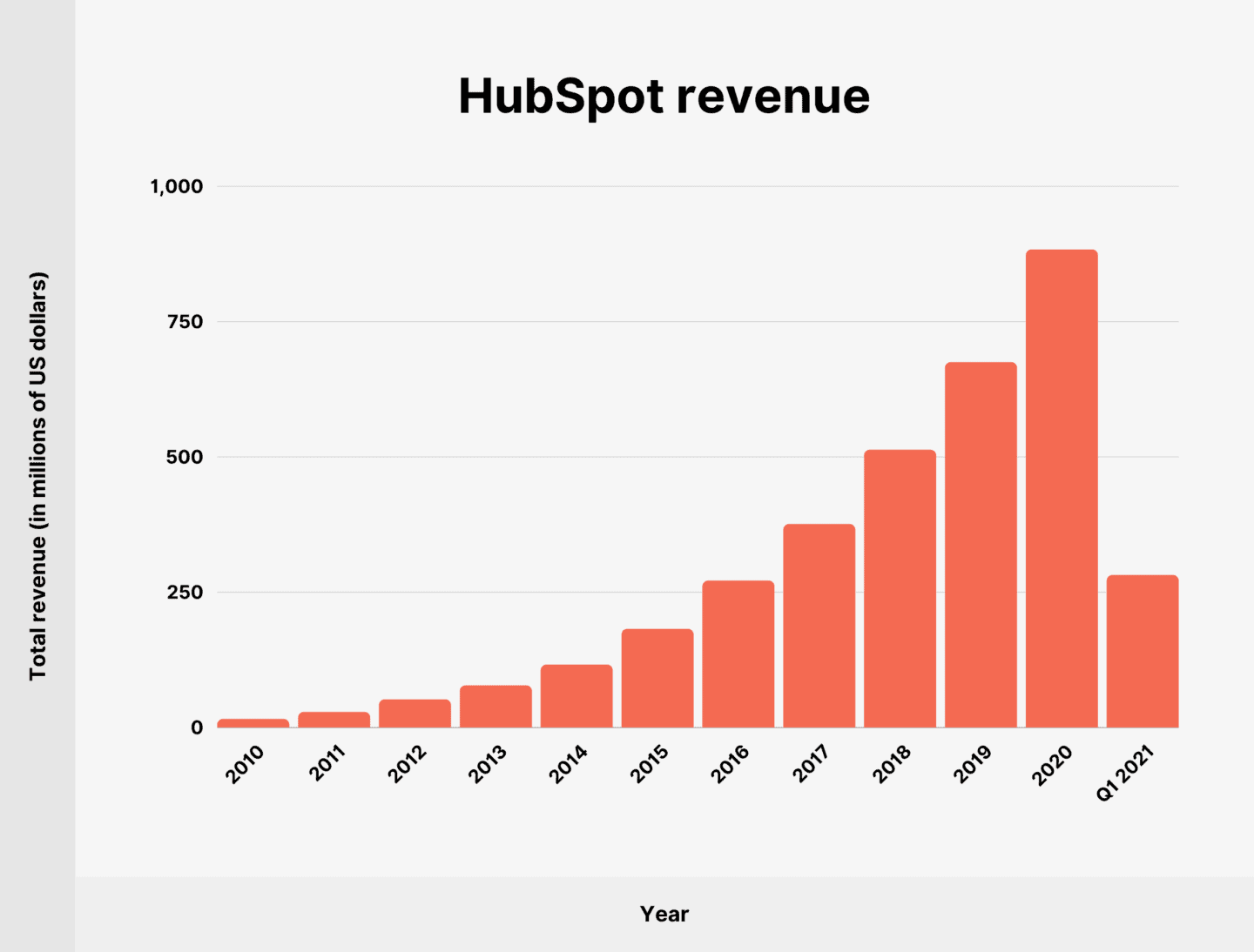 HubSpot User and Revenue Stats (2023)