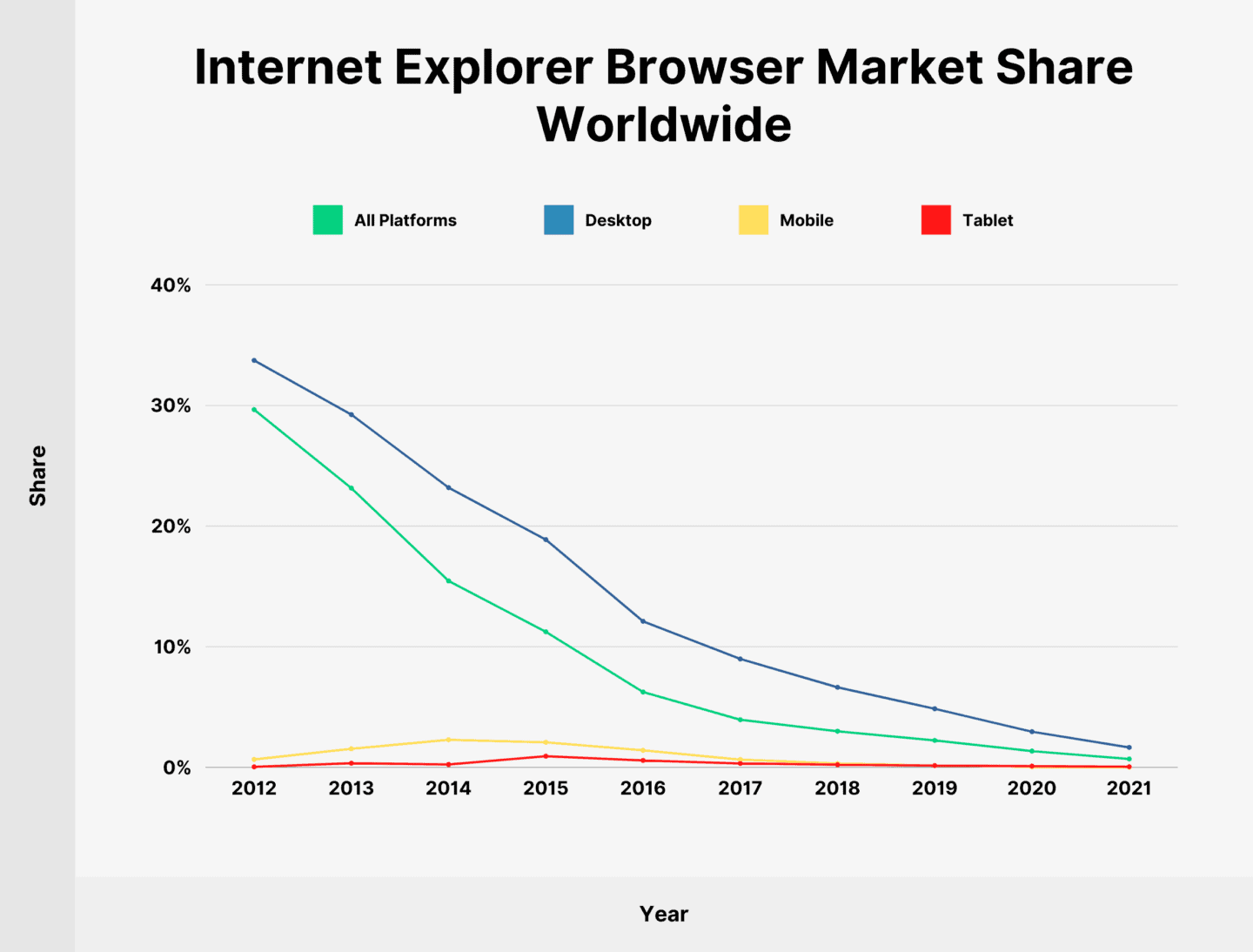 85+ Web Browser Market Share & Usage Statistics (2022)
