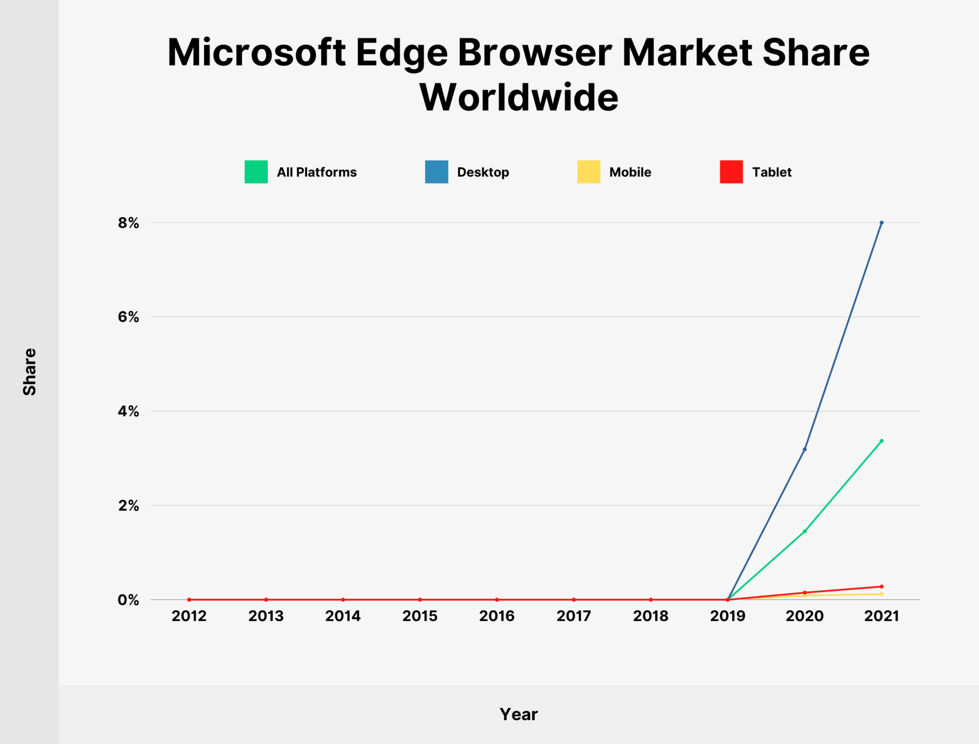 85+ Web Browser Market Share & Usage Statistics (2023)
