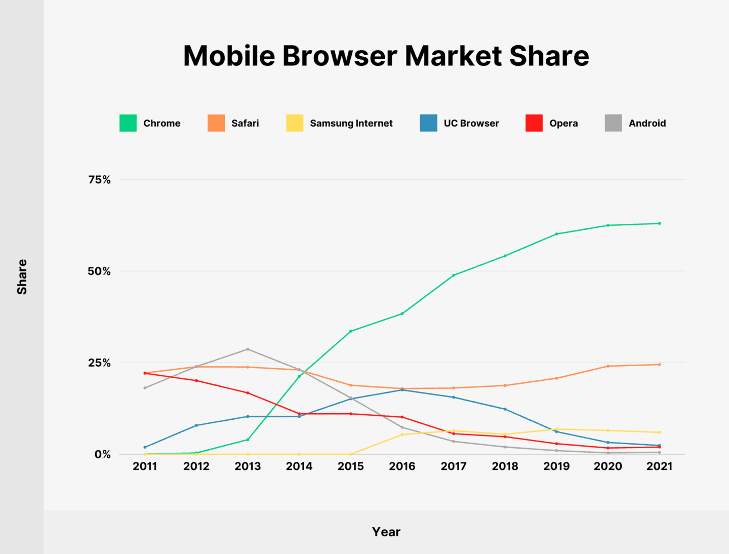 85 Web Browser Market Share And Usage Statistics Aug 2021 Im Running