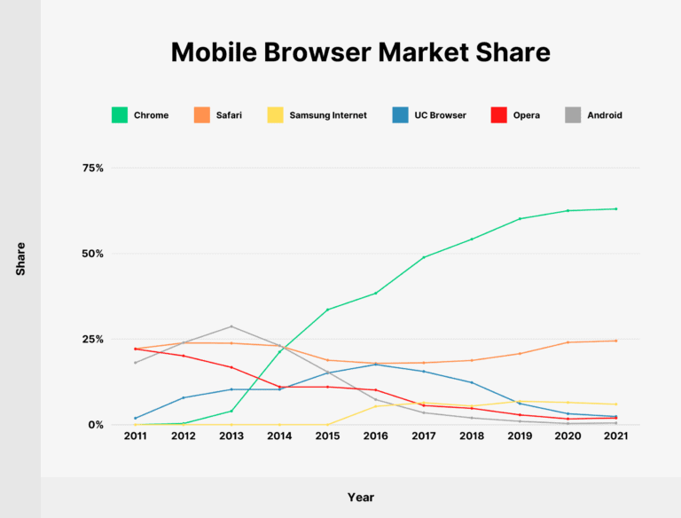 85+ Web Browser Market Share & Usage Statistics (2023)