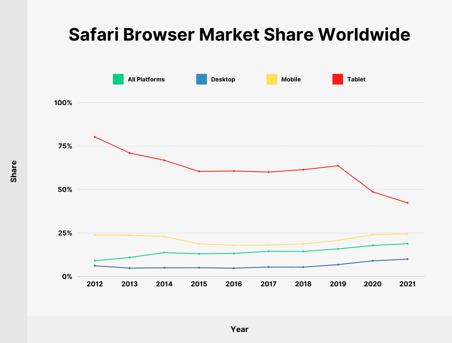 85+ Web Browser Market Share & Usage Statistics (2022)