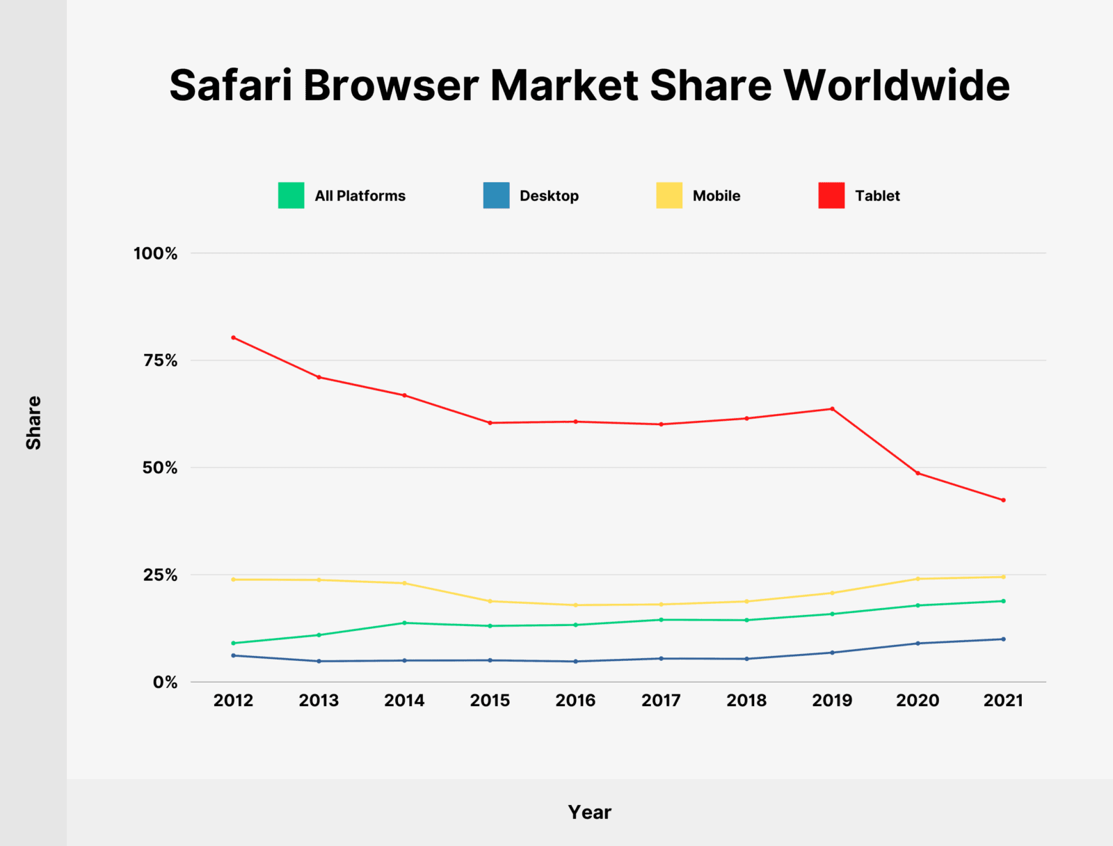 85+ Web Browser Market Share & Usage Statistics (2022)
