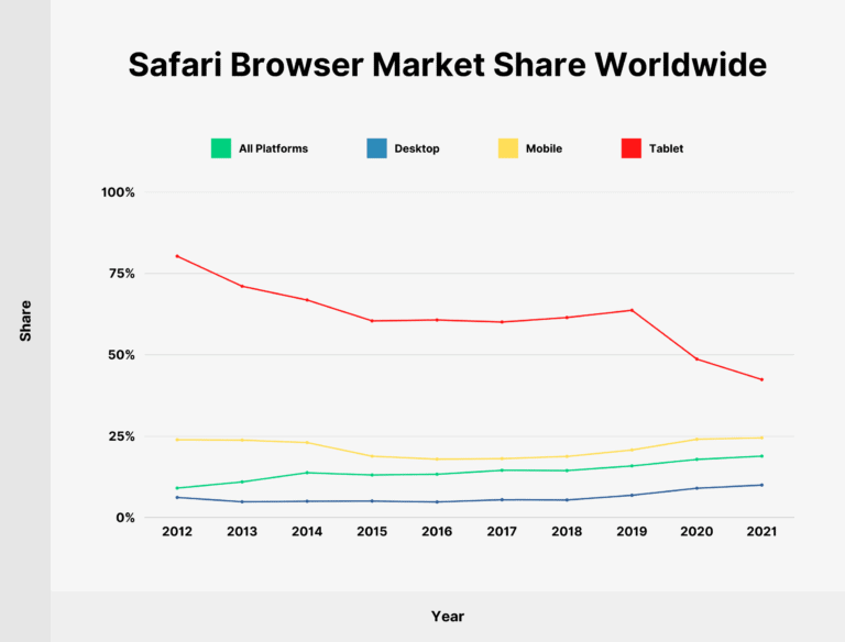 85+ Web Browser Market Share & Usage Statistics (2023)