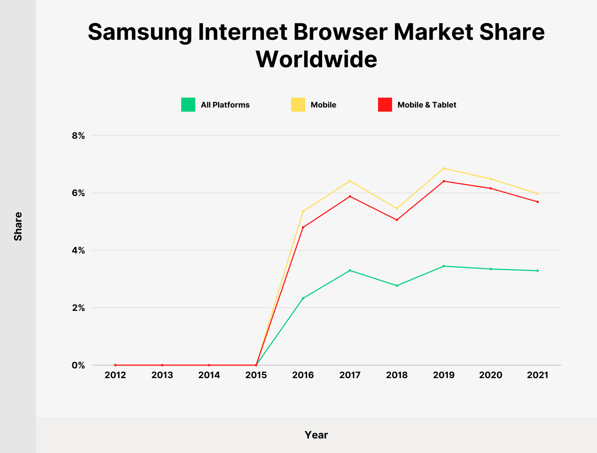 85+ Web Browser Market Share & Usage Statistics (2022)