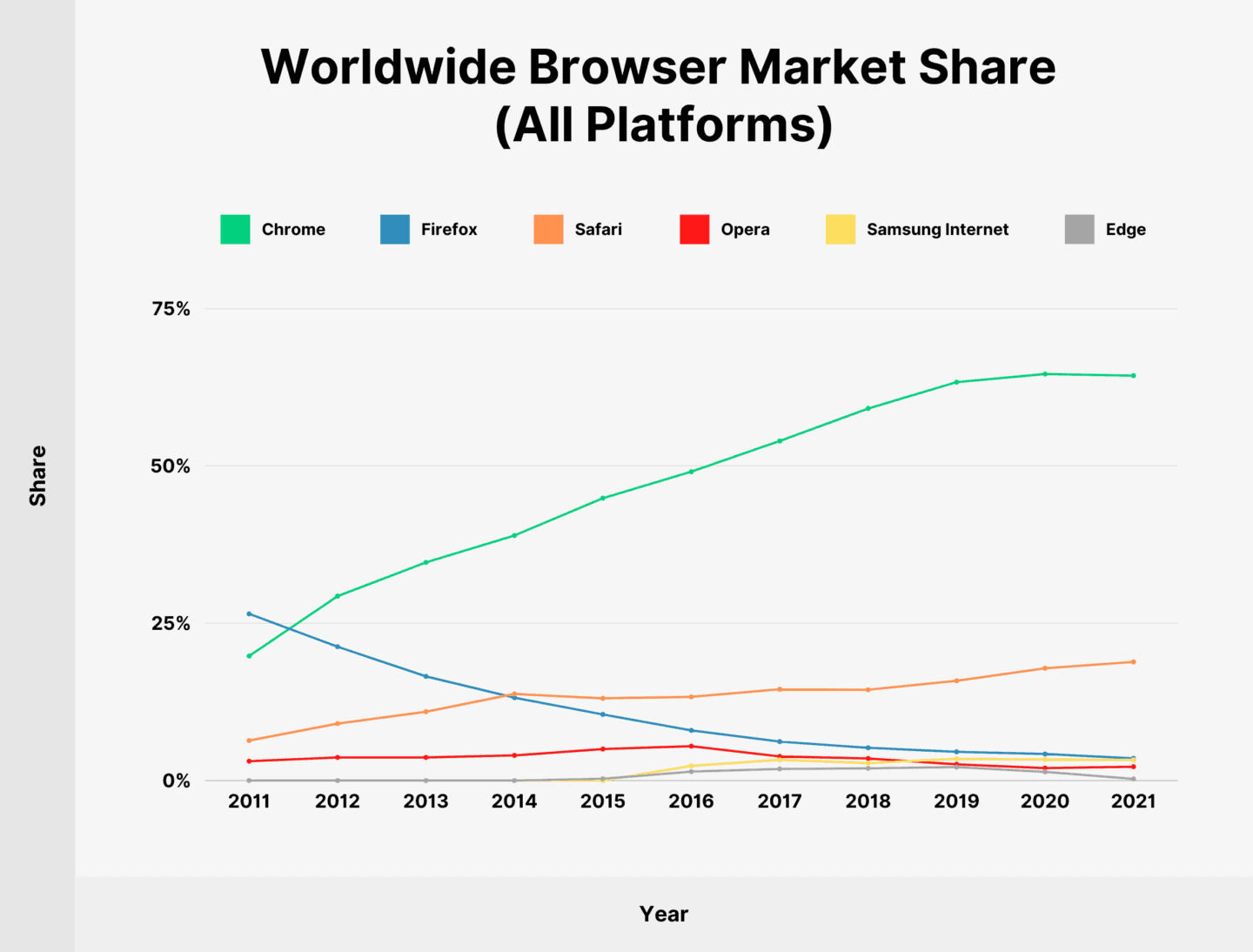 85+ Web Browser Market Share & Usage Statistics (2023)