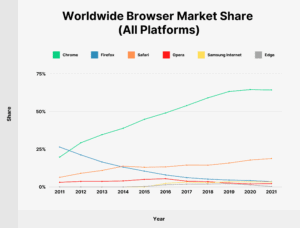 85+ Web Browser Market Share & Usage Statistics (2023)