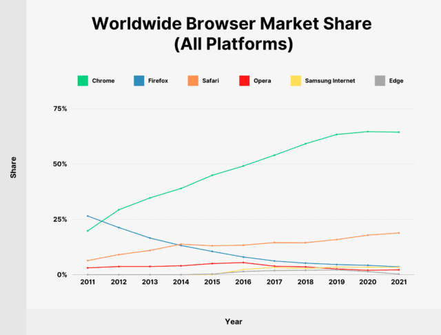 85+ Web Browser Market Share & Usage Statistics (2022)