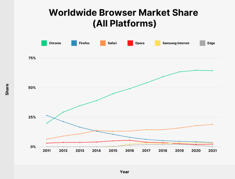 85+ Web Browser Market Share & Usage Statistics (2022)